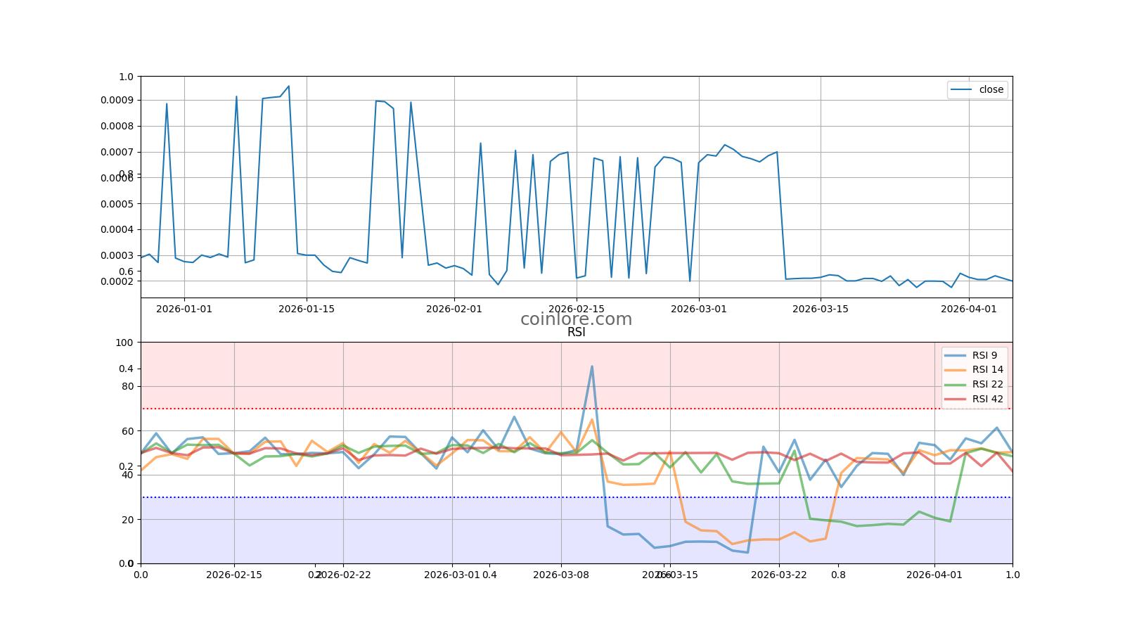 Reddcoin RSI indicator