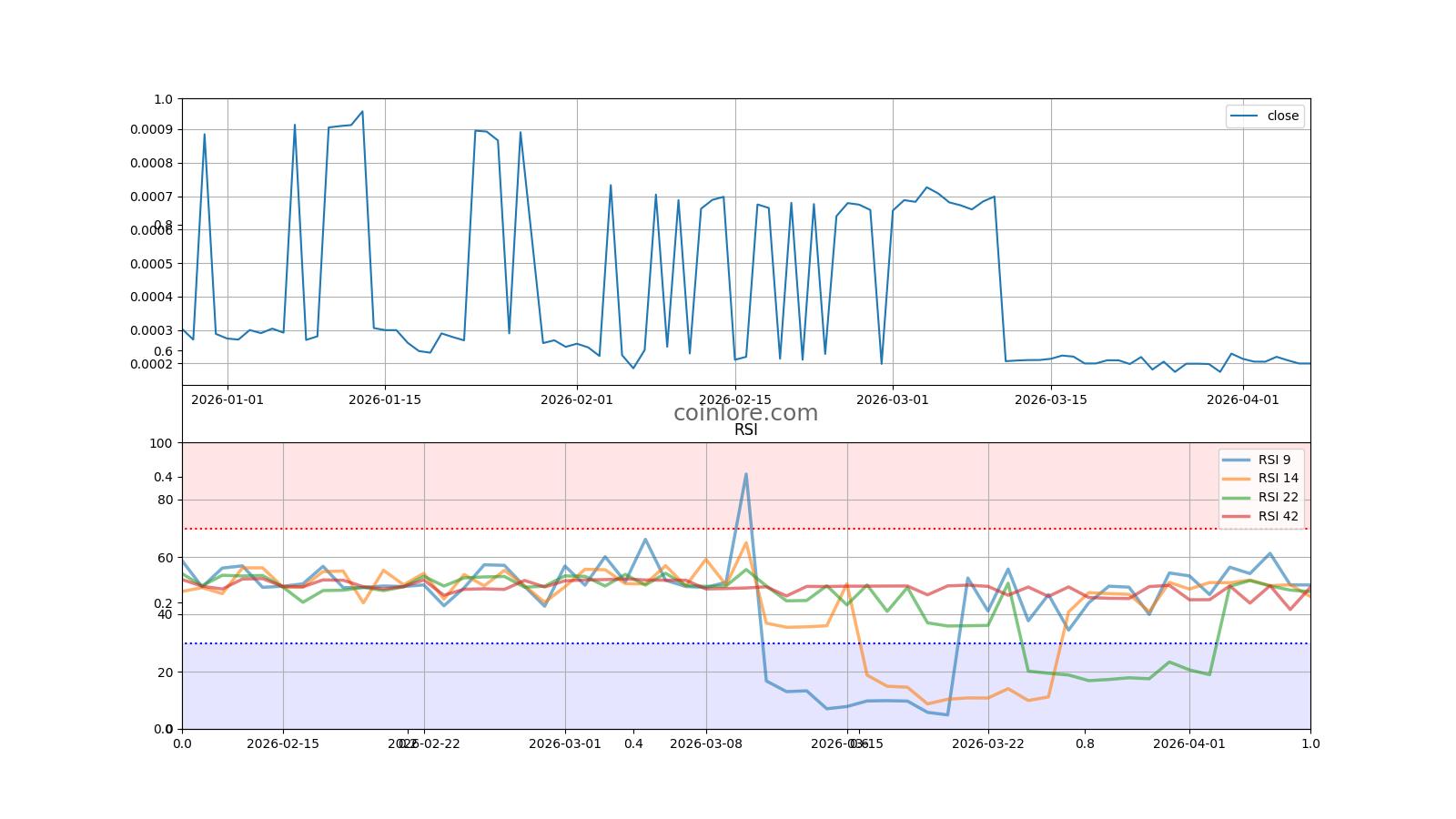 Reddcoin RSI indicator