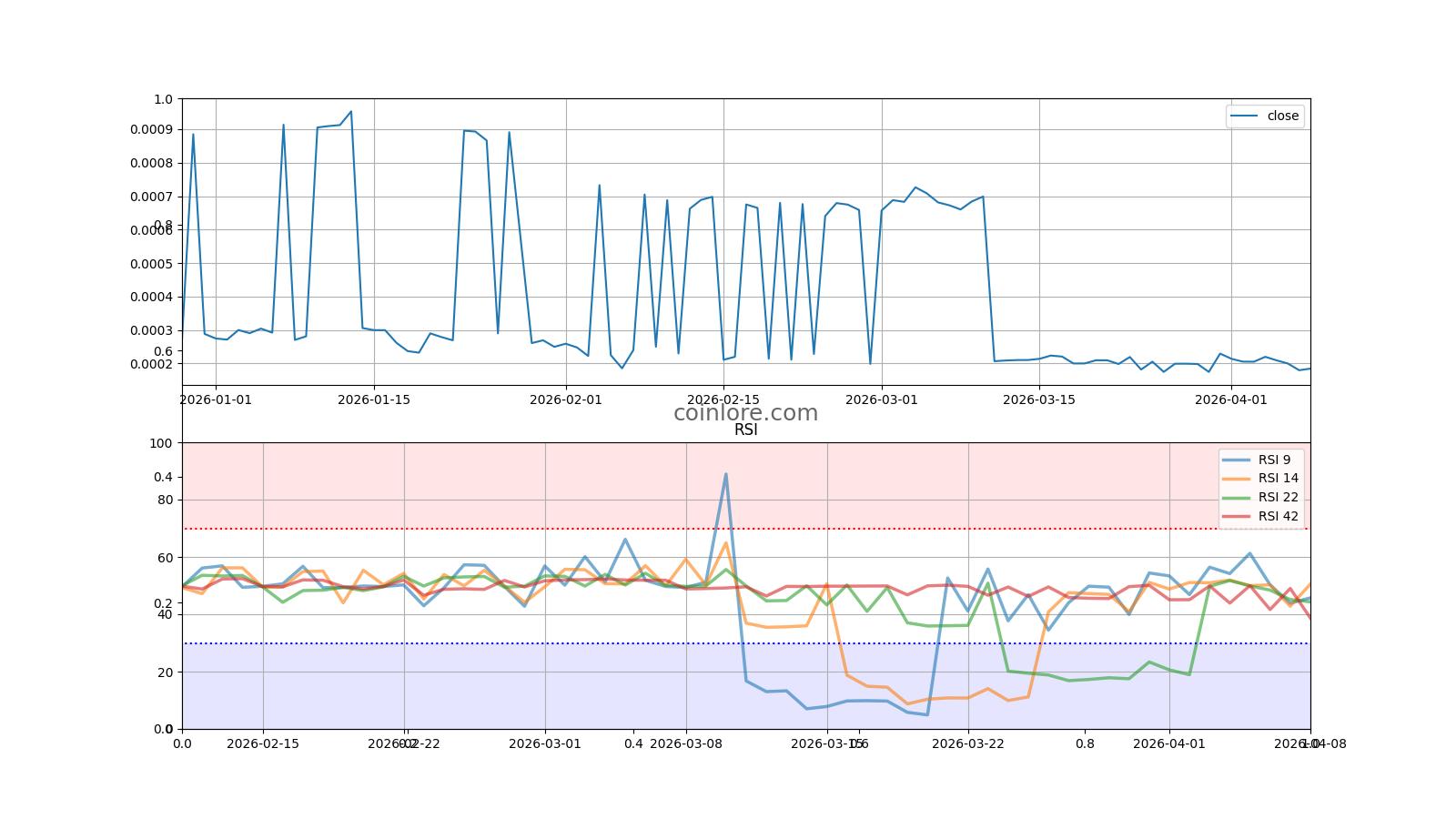 Reddcoin RSI indicator