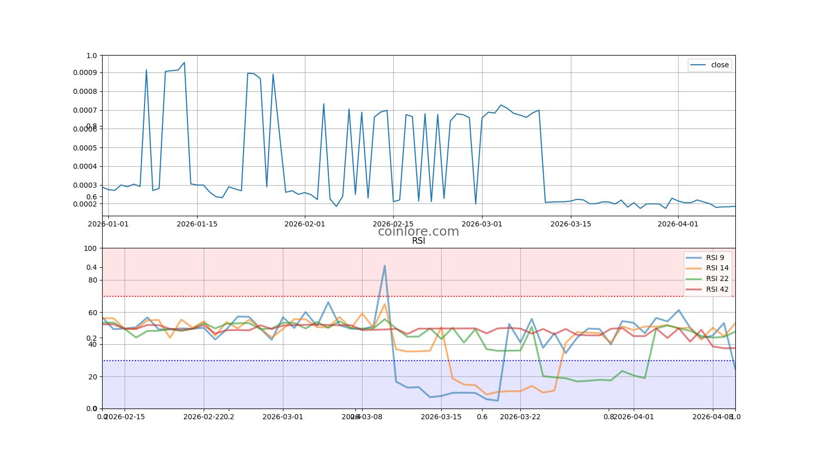 Reddcoin RSI indicator