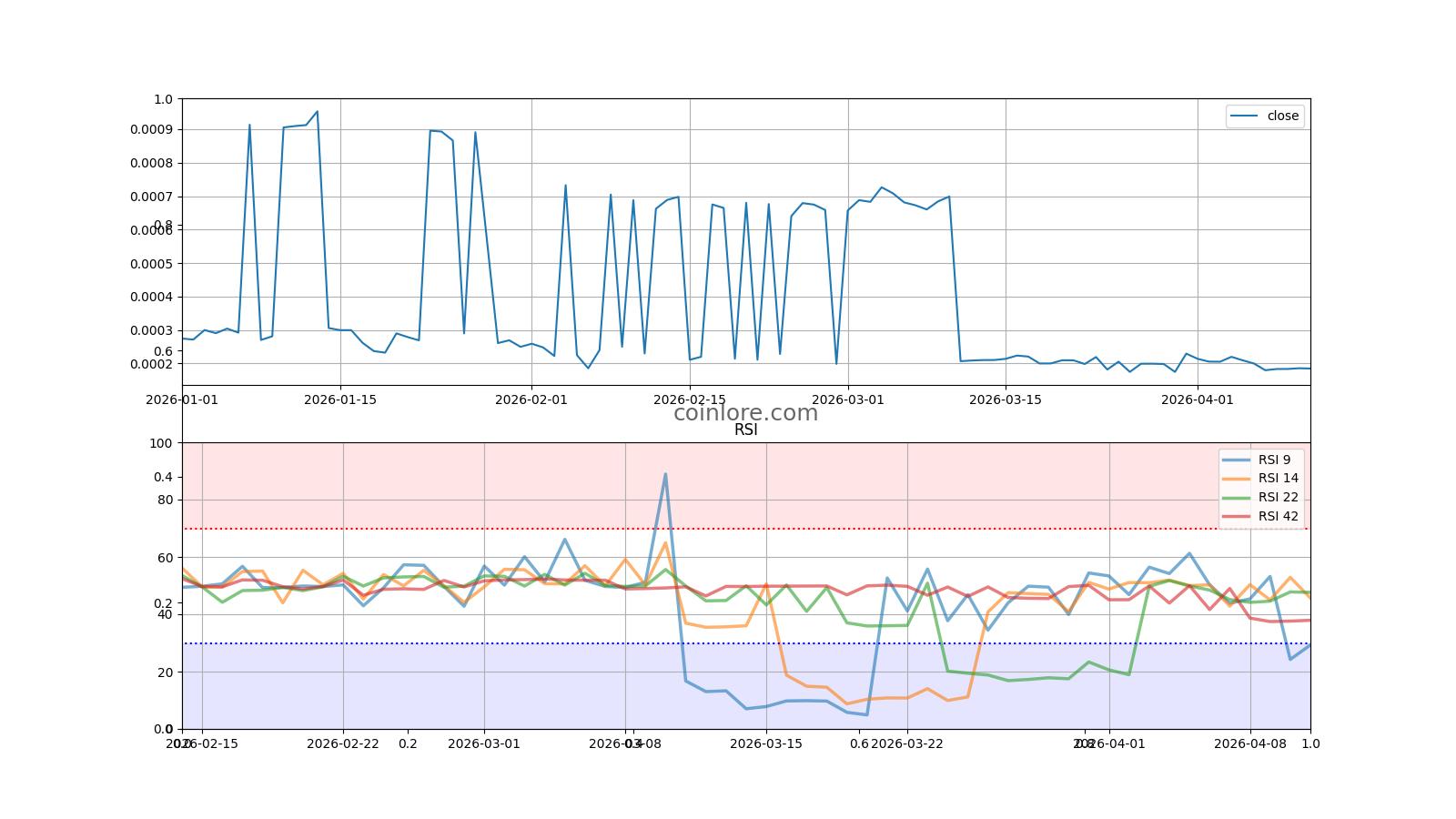 Reddcoin RSI indicator