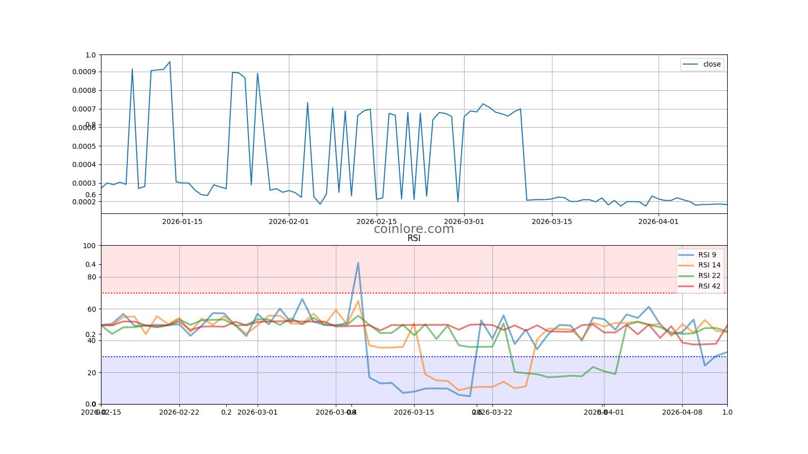 Reddcoin RSI indicator