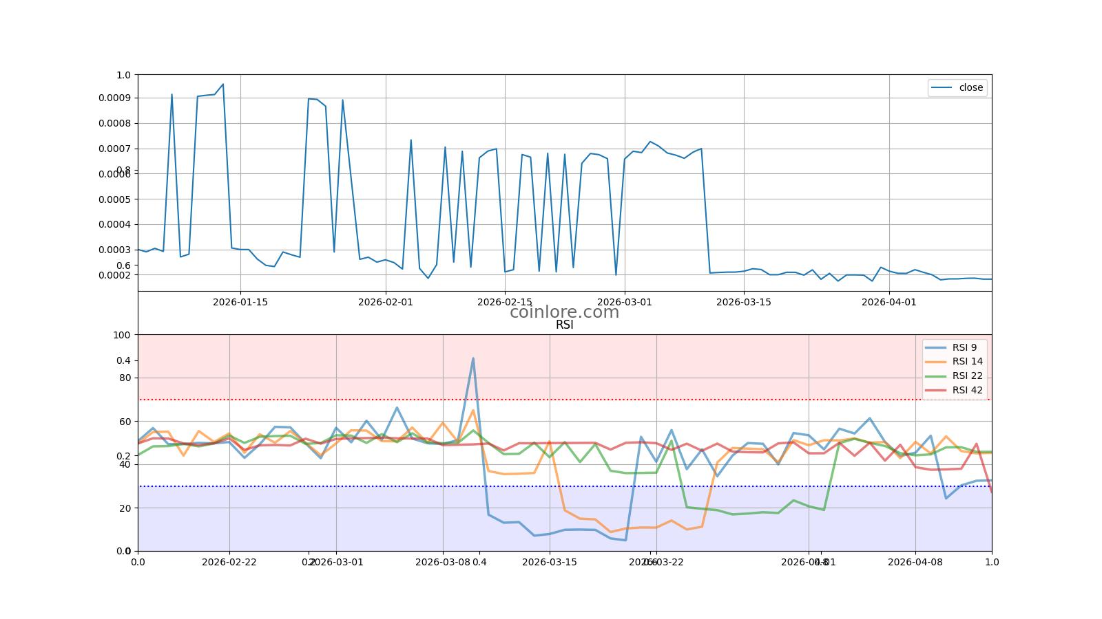 Reddcoin RSI indicator