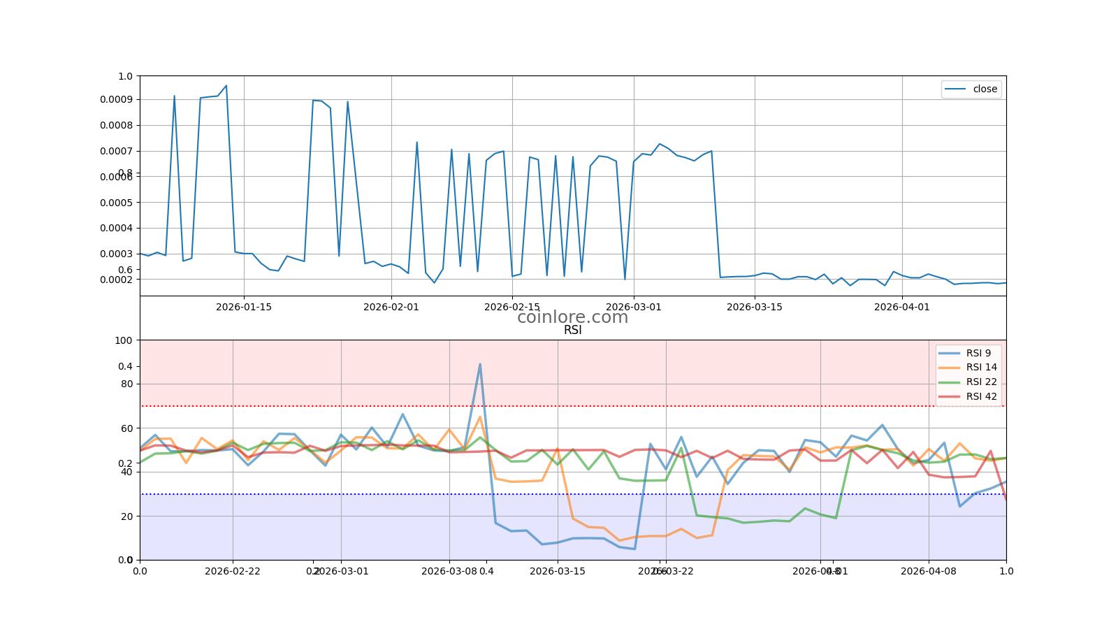 Reddcoin RSI indicator