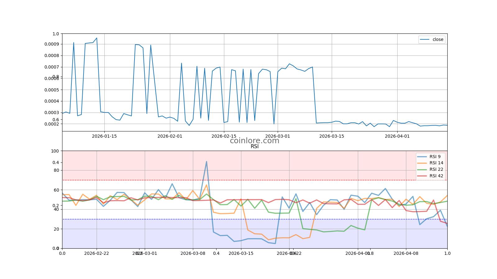 Reddcoin RSI indicator