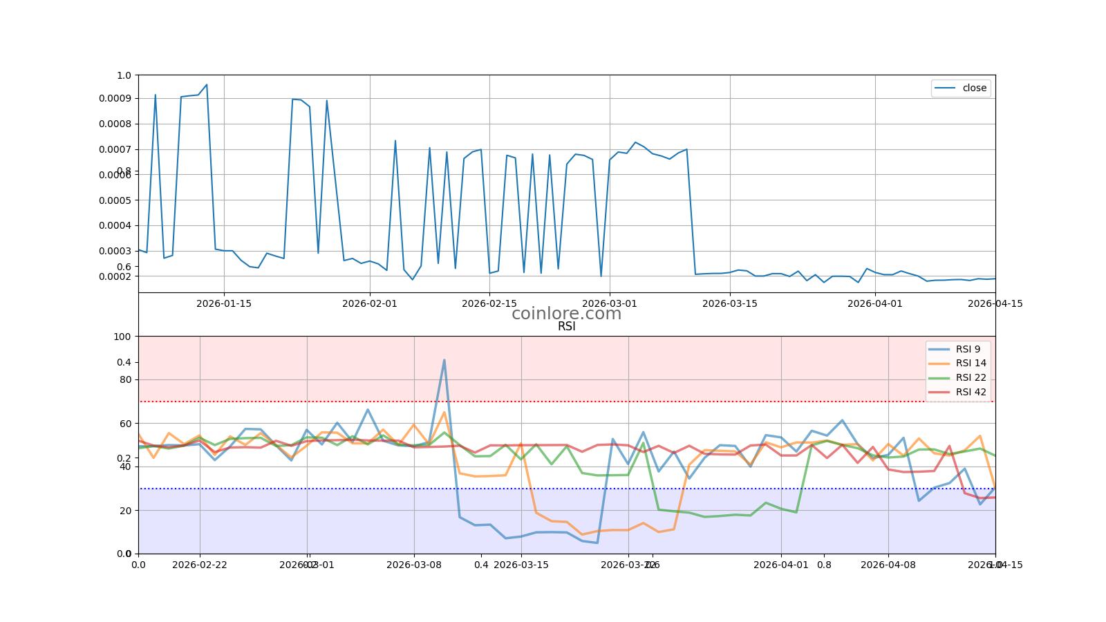 Reddcoin RSI indicator