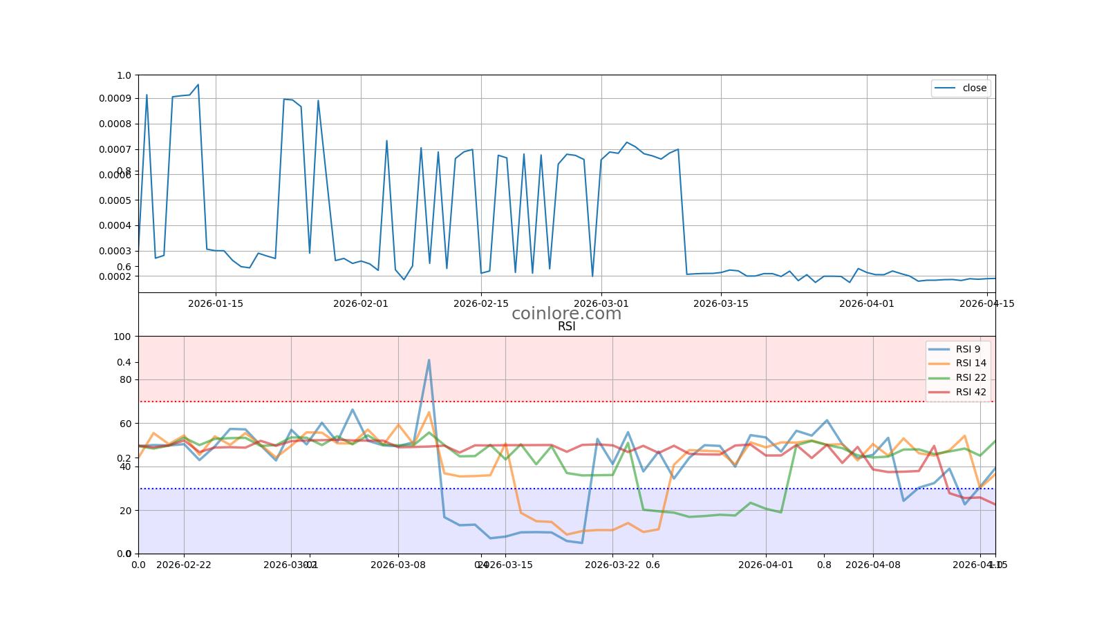 Reddcoin RSI indicator