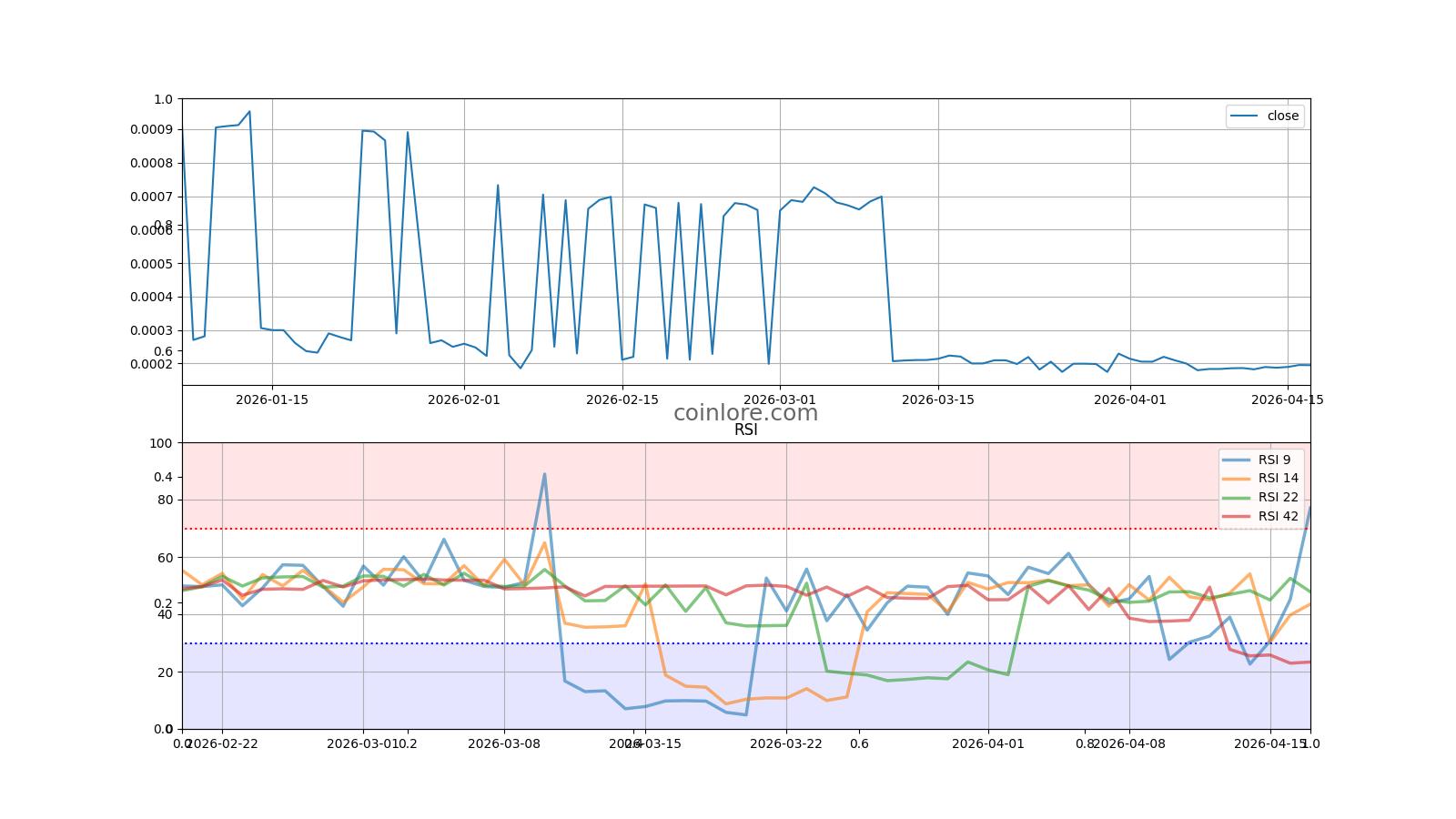 Reddcoin RSI indicator
