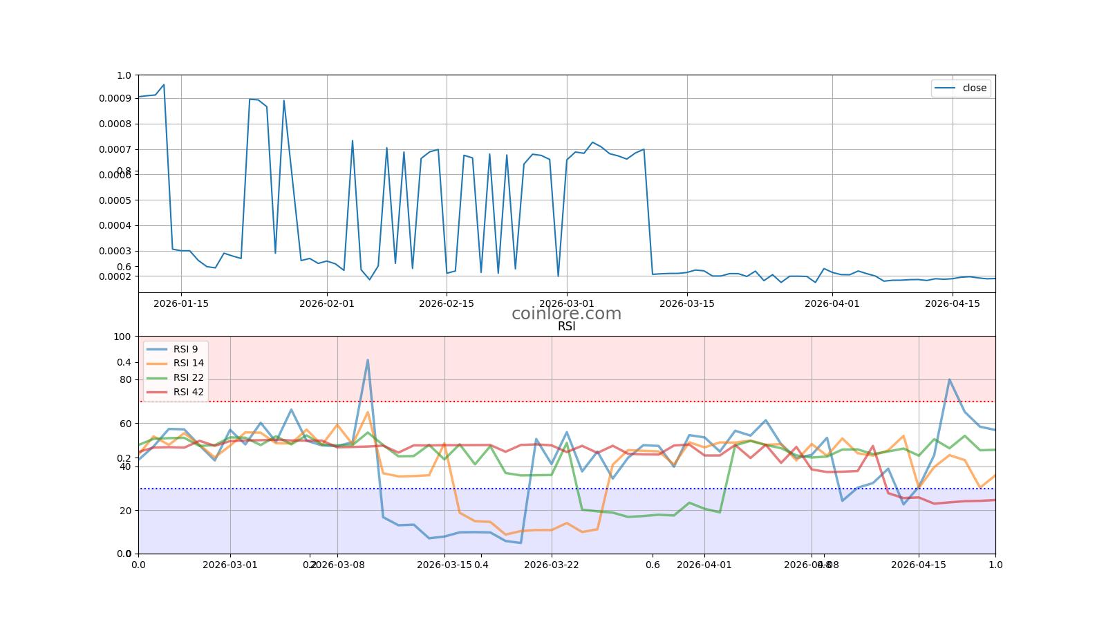 Reddcoin RSI indicator