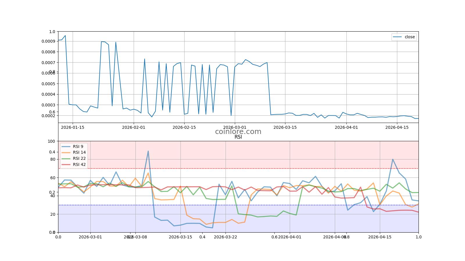 Reddcoin RSI indicator