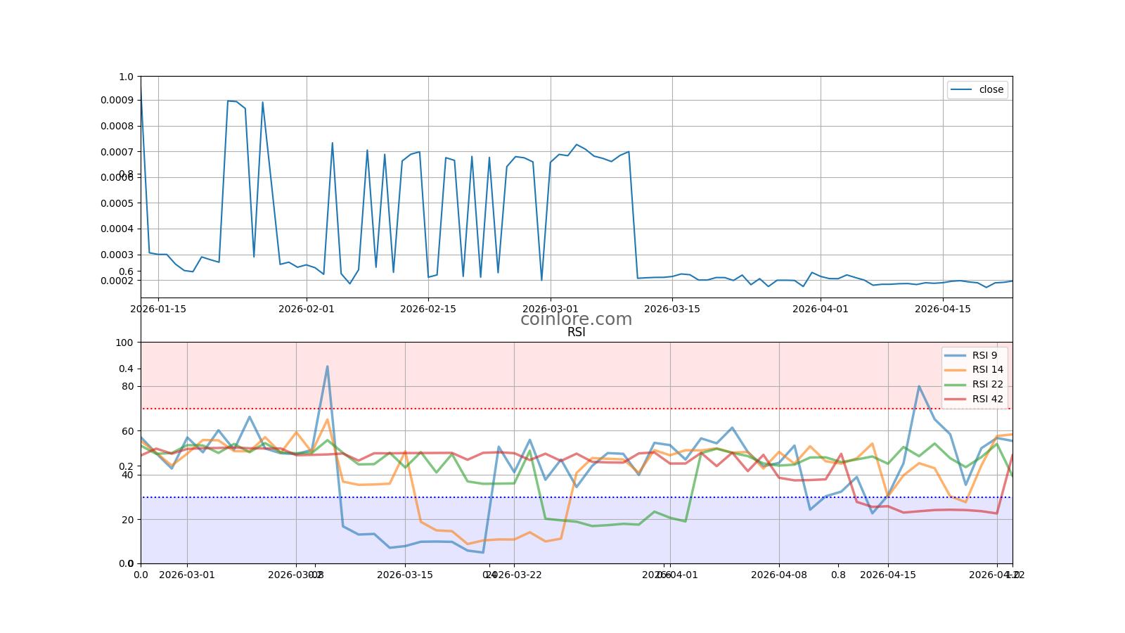 Reddcoin RSI indicator