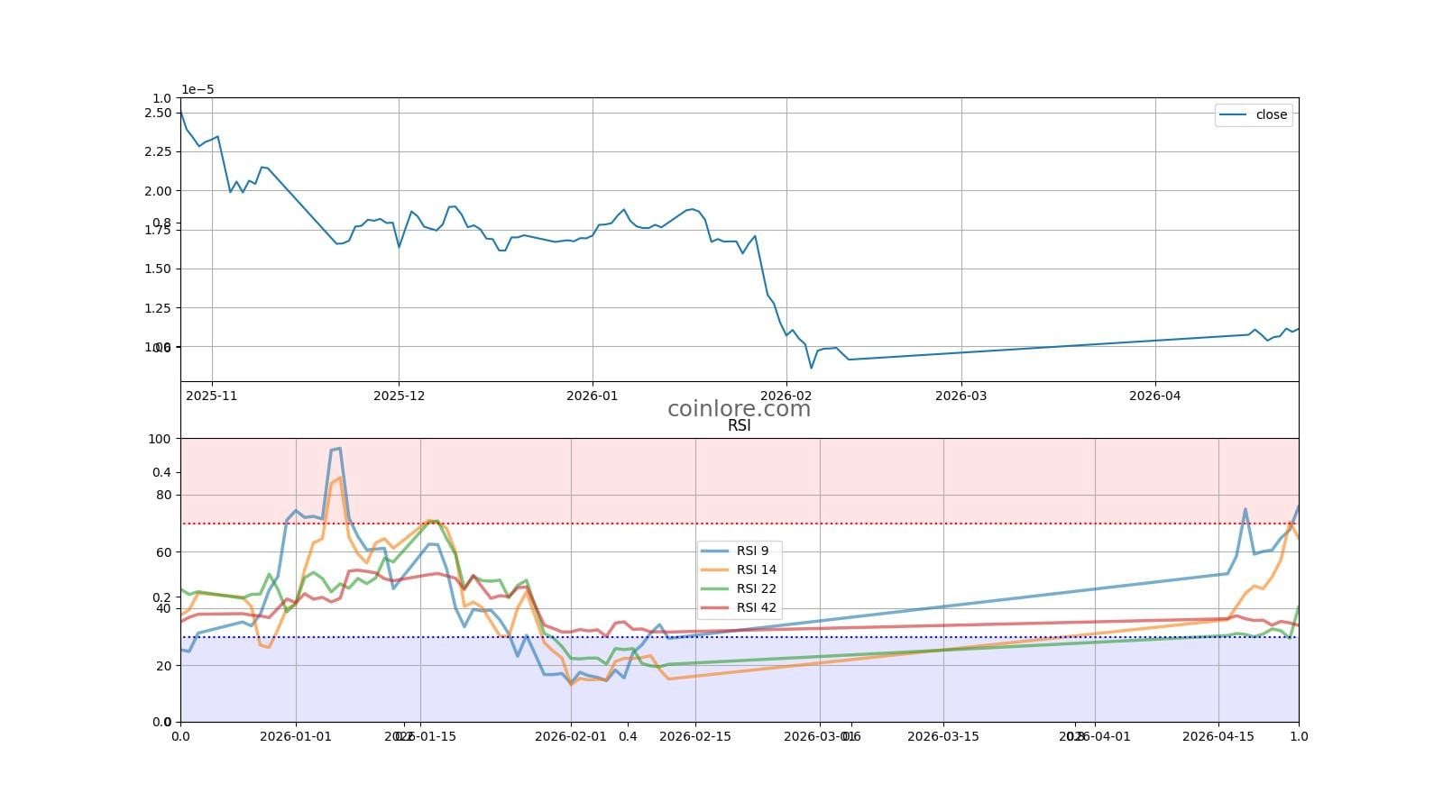 Reddit RSI indicator