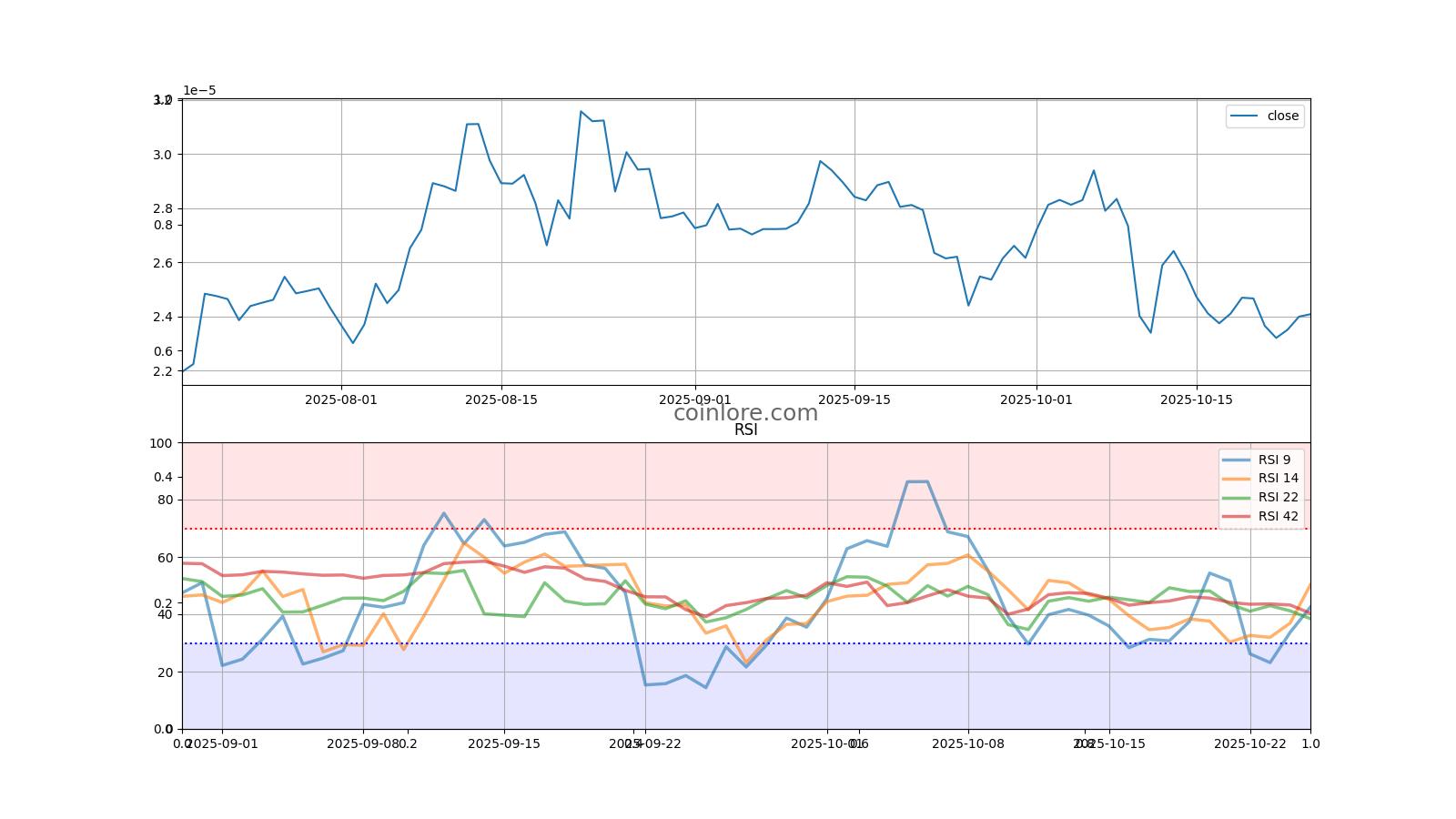 Reddit RSI indicator