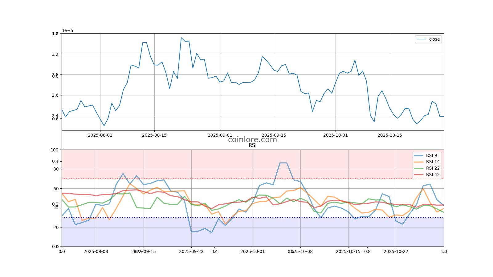 Reddit RSI indicator