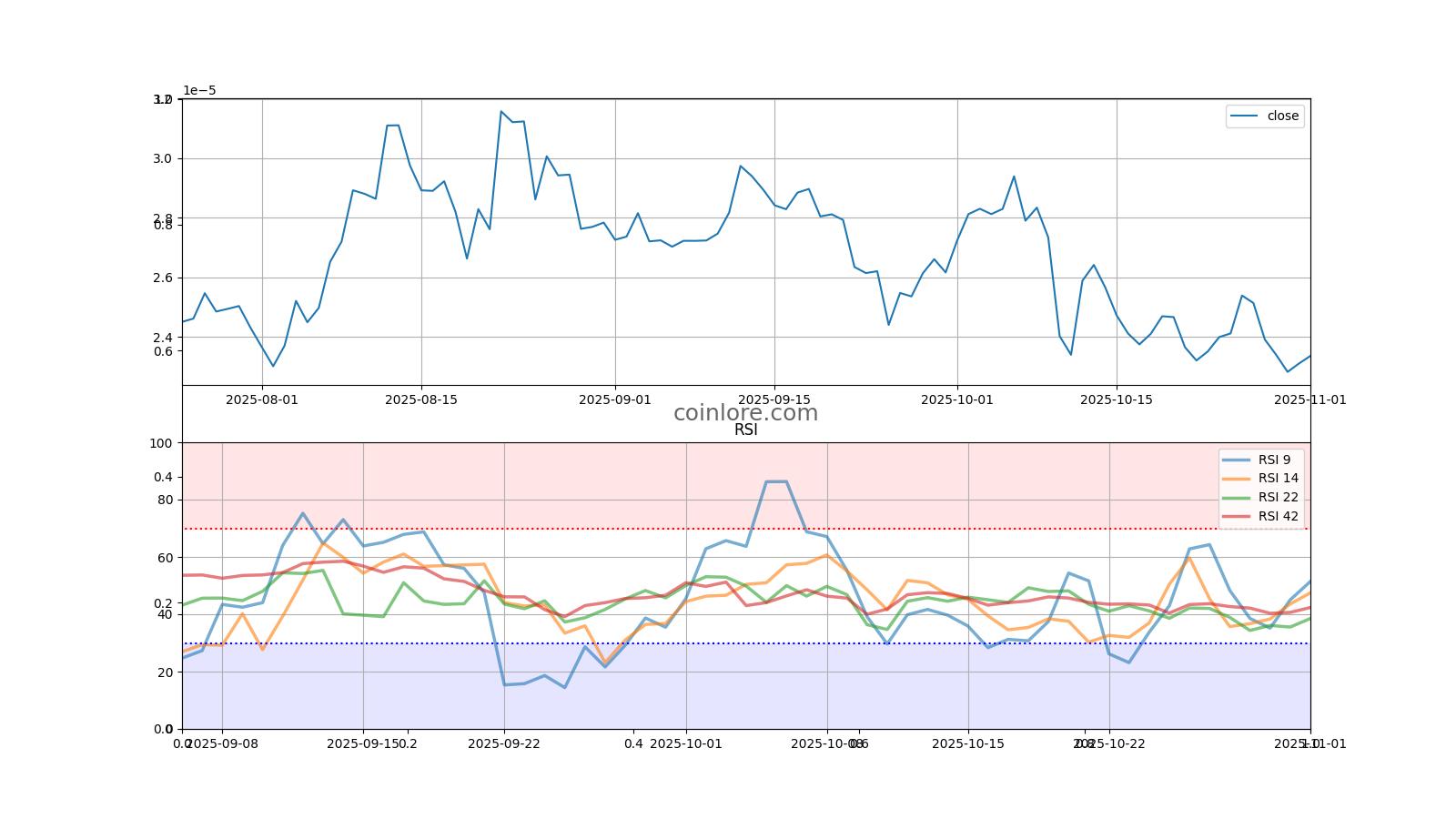 Reddit RSI indicator