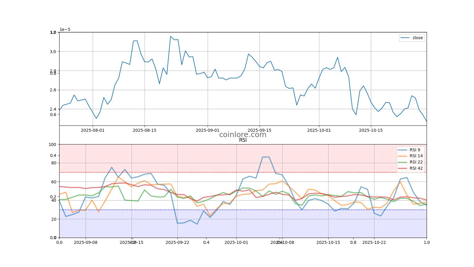 Reddit RSI indicator