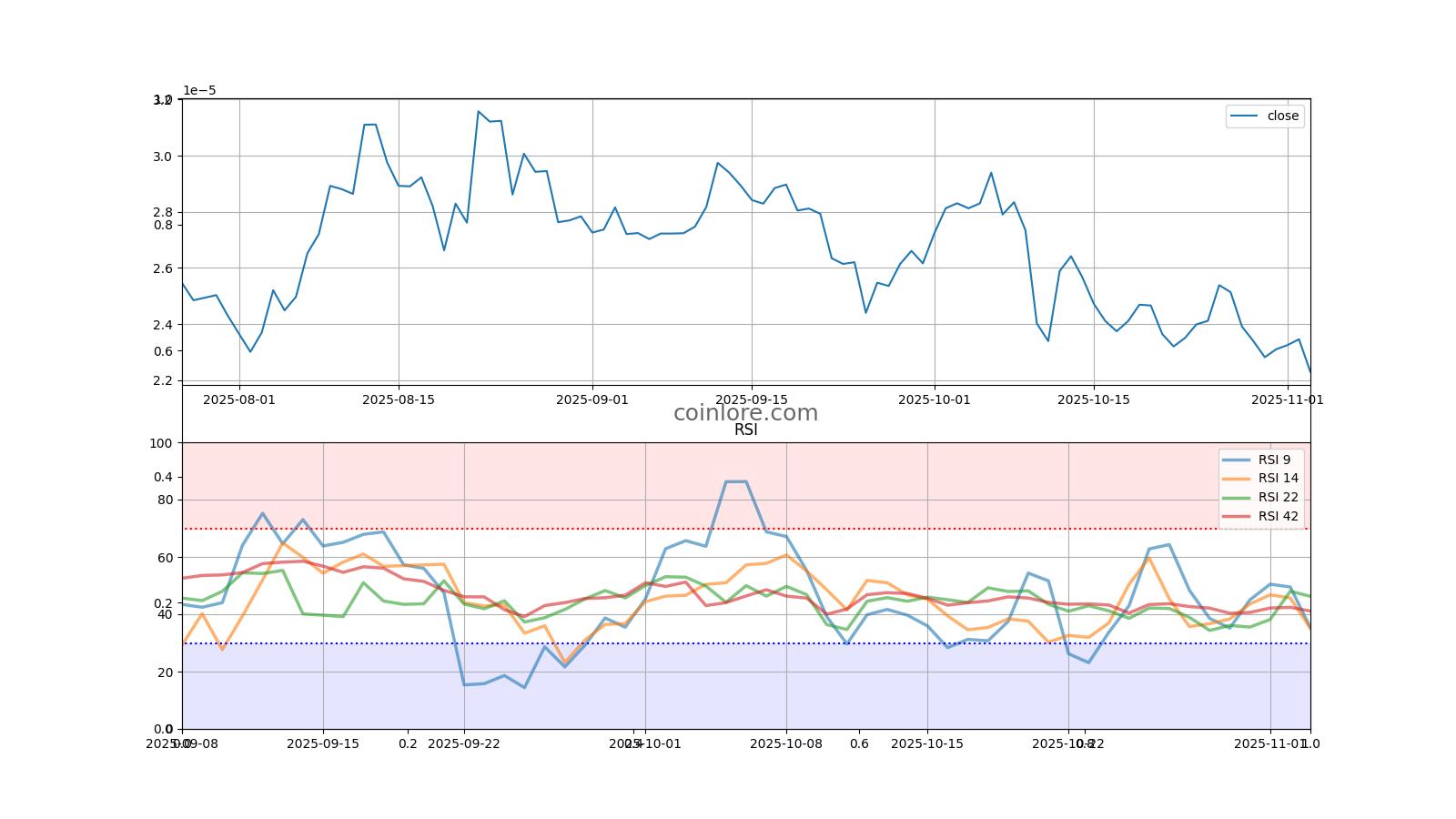 Reddit RSI indicator