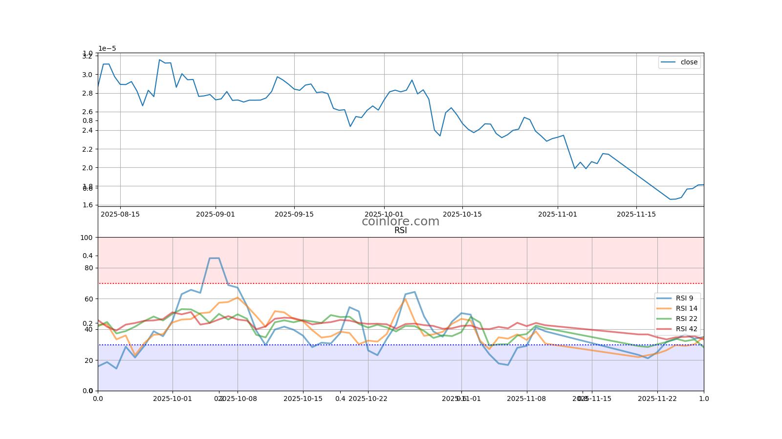 Reddit RSI indicator