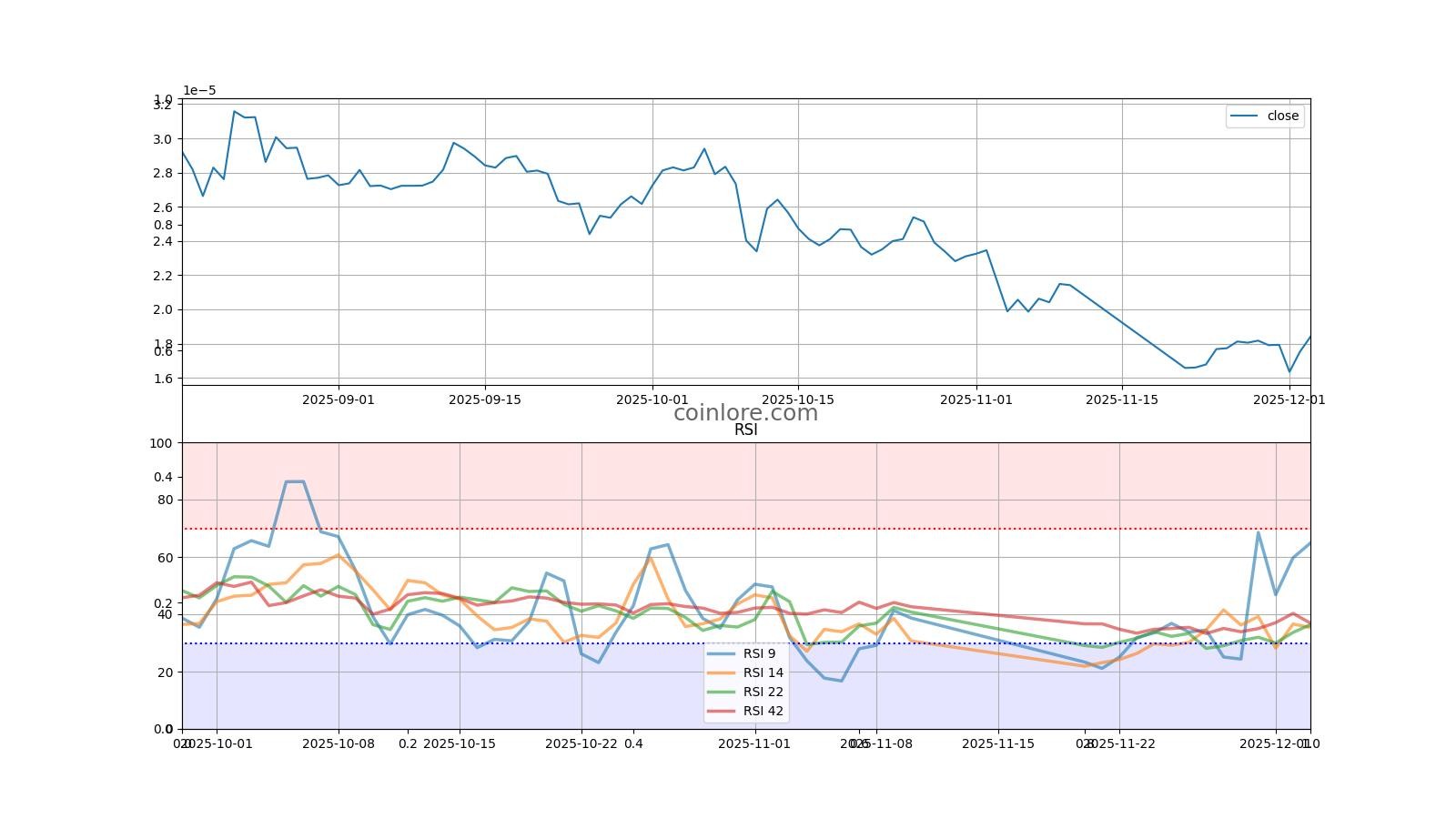 Reddit RSI indicator