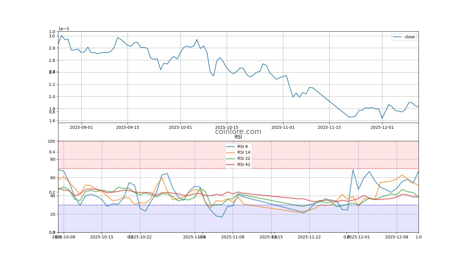 Reddit RSI indicator