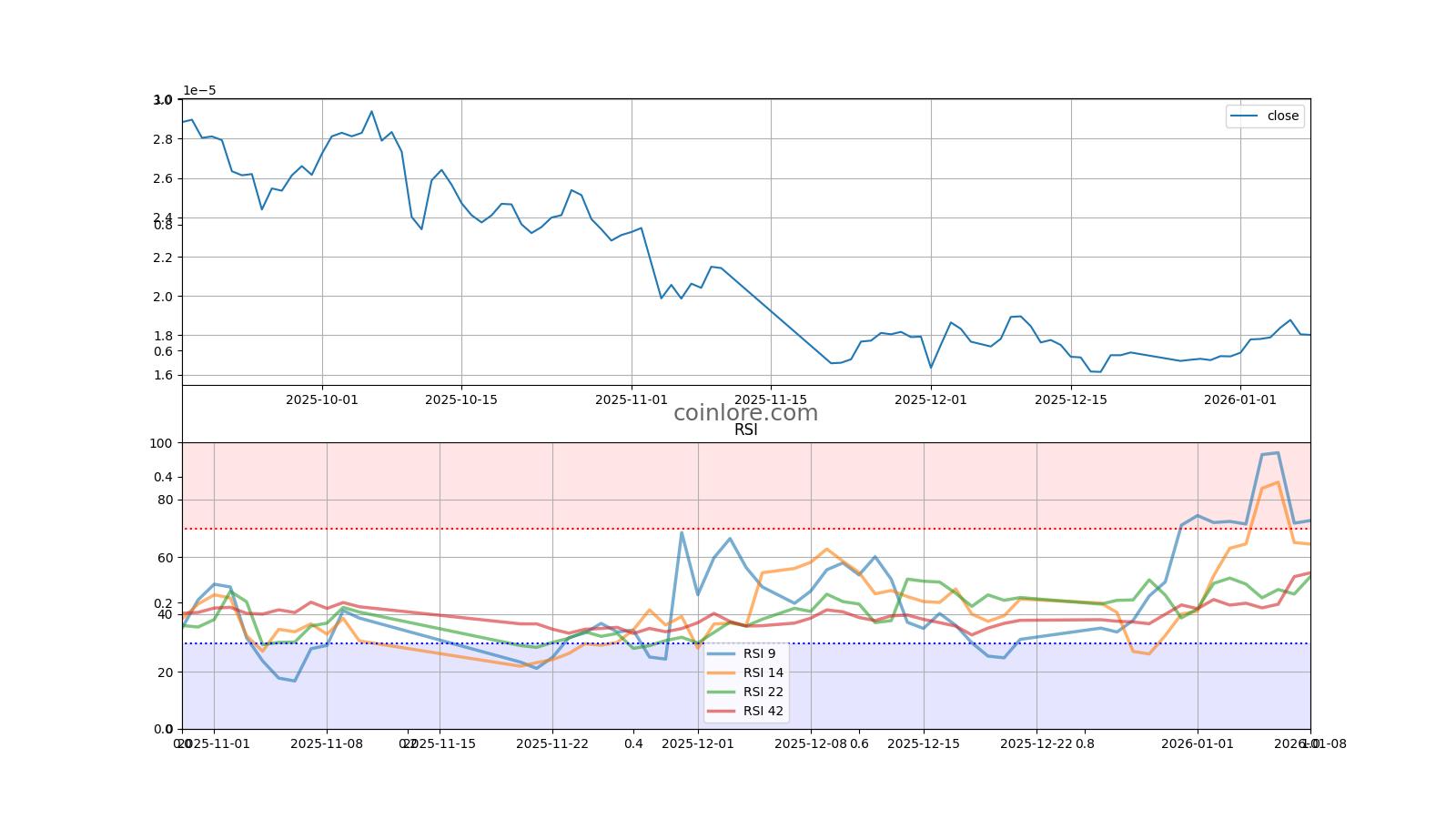 Reddit RSI indicator