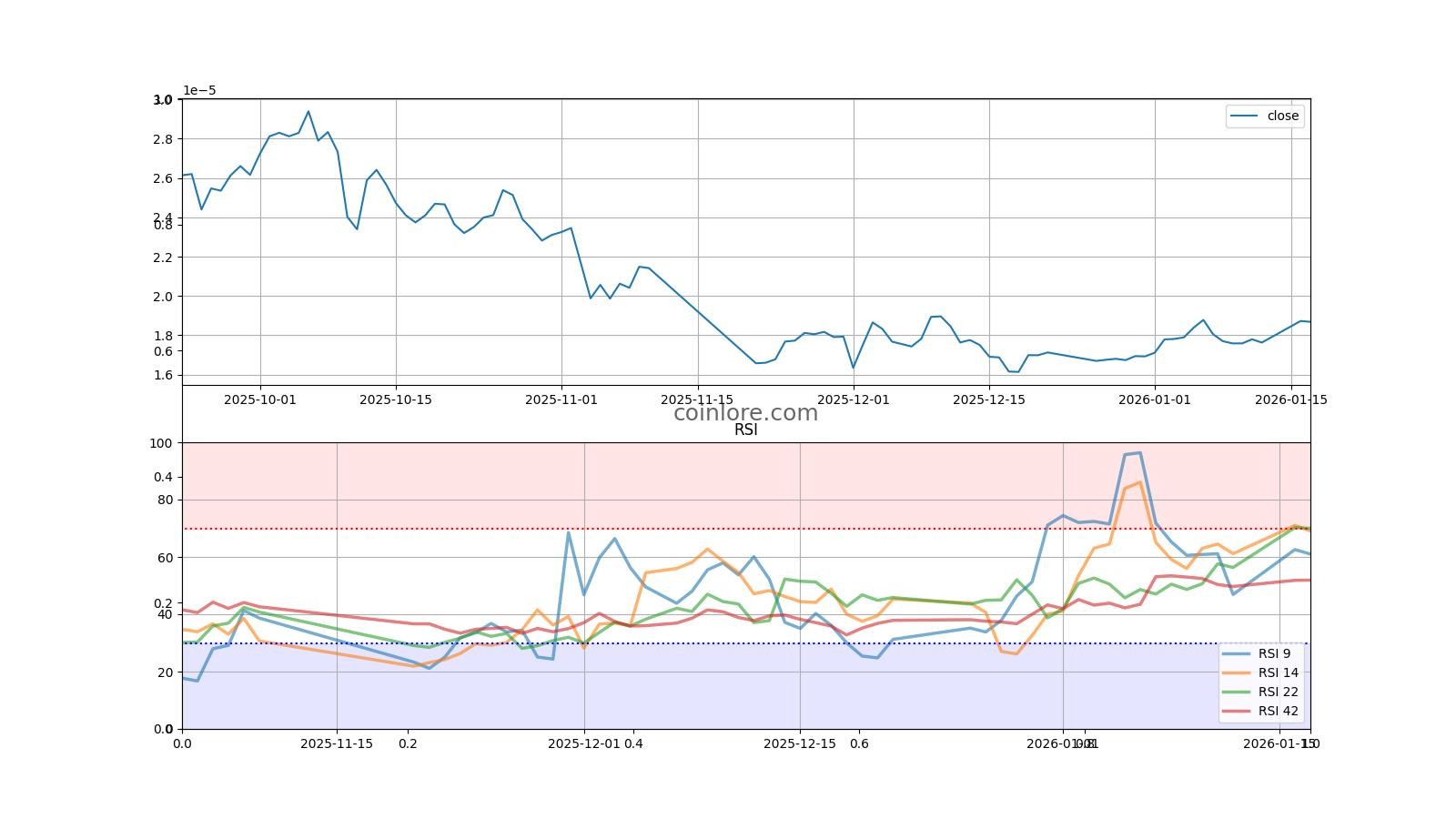 Reddit RSI indicator