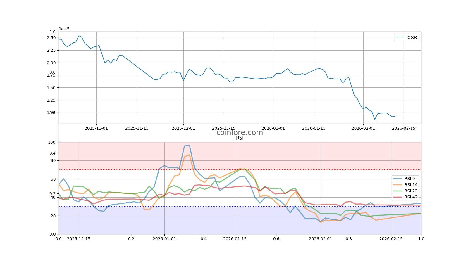 Reddit RSI indicator