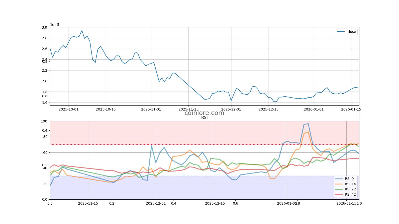 Reddit RSI indicator