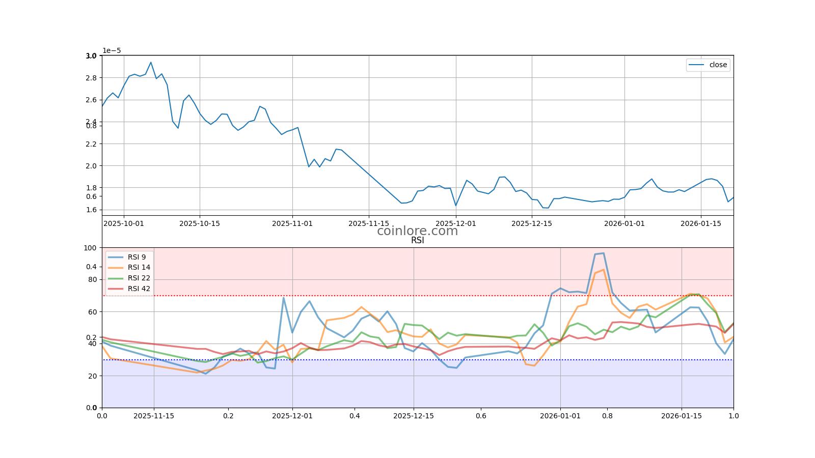 Reddit RSI indicator
