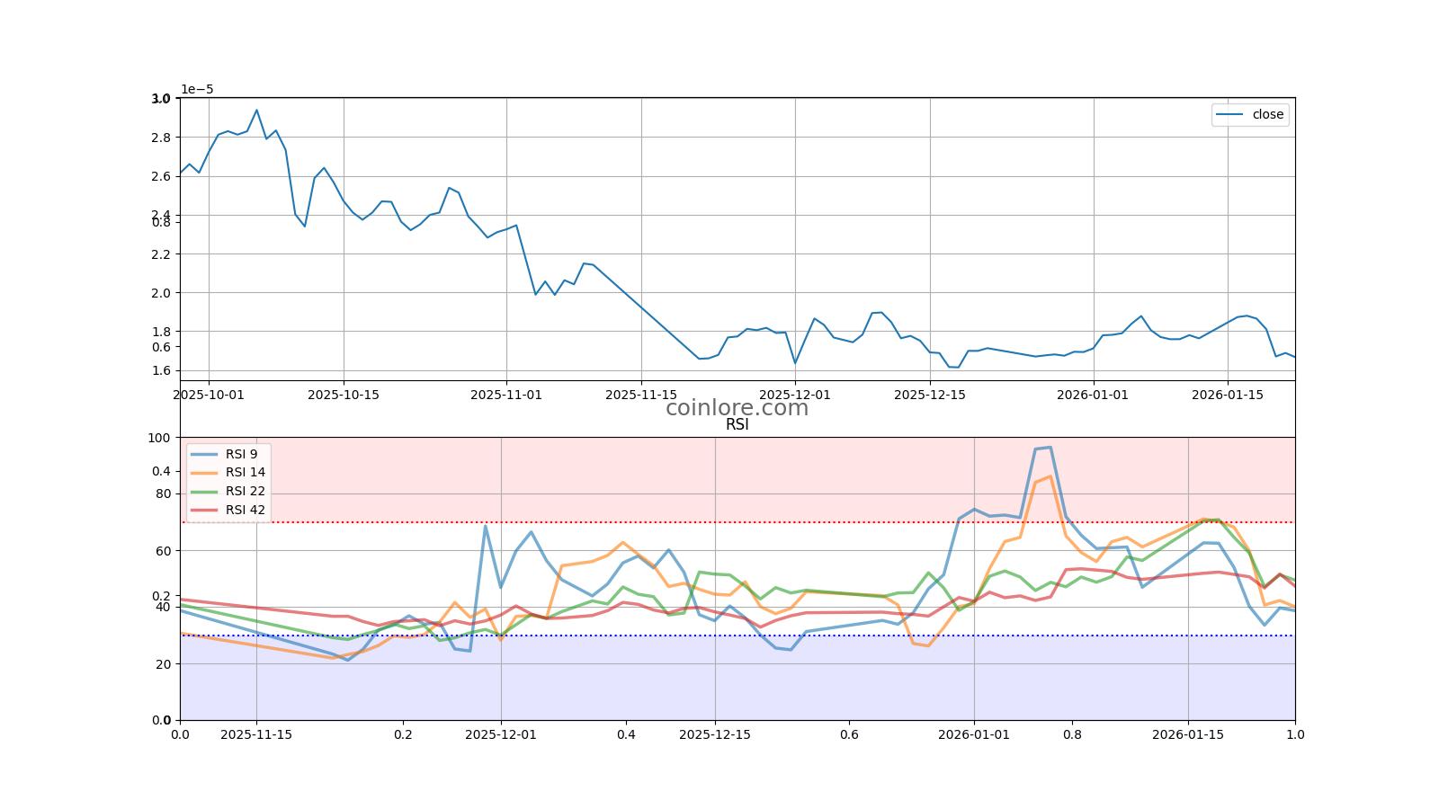 Reddit RSI indicator