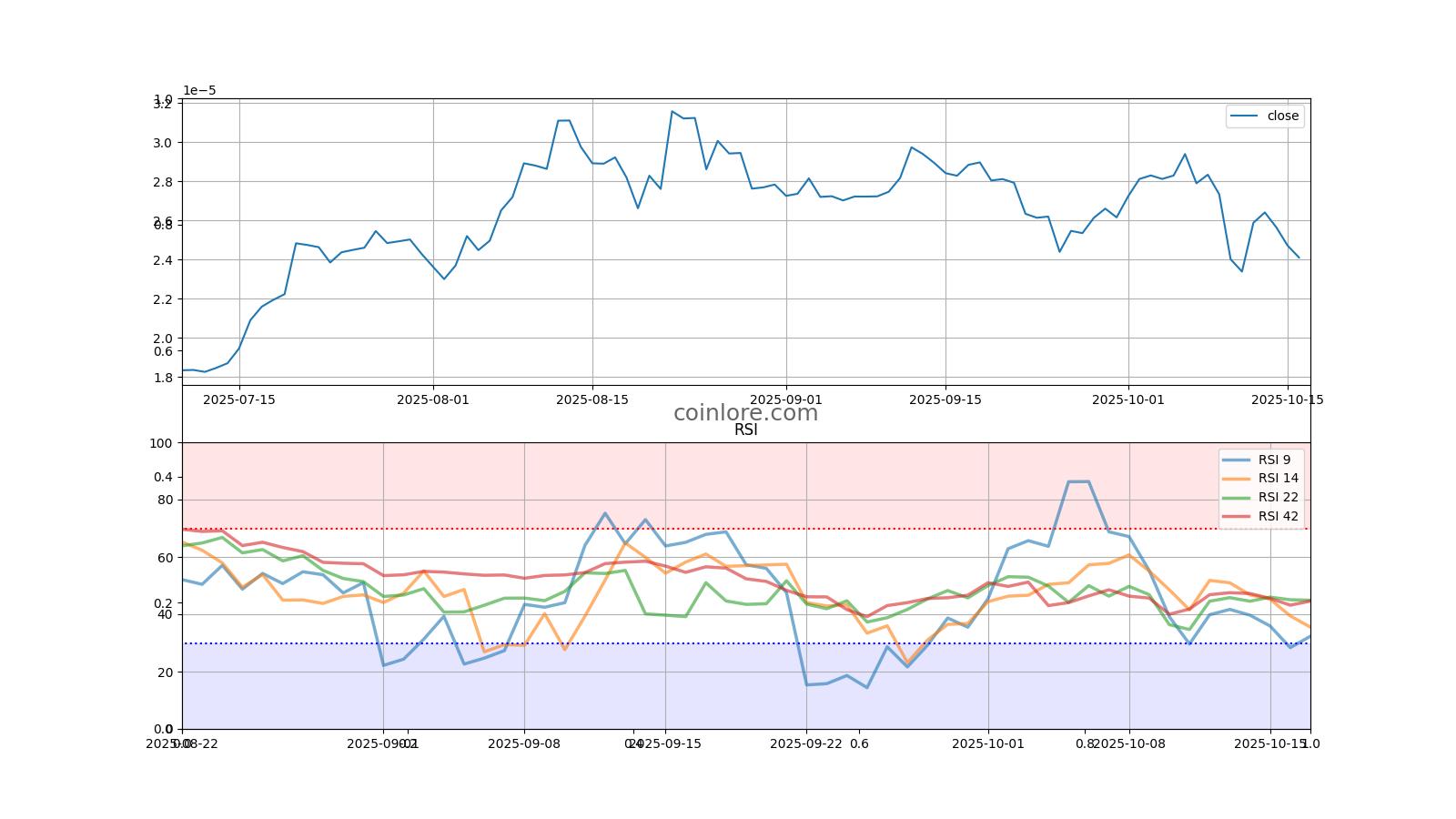 Reddit RSI indicator