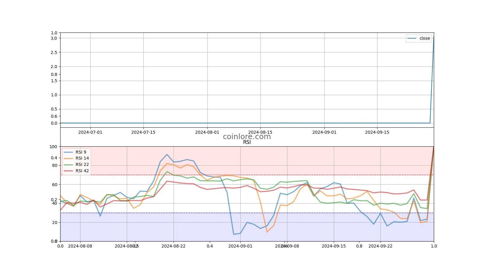 Reddit RSI indicator