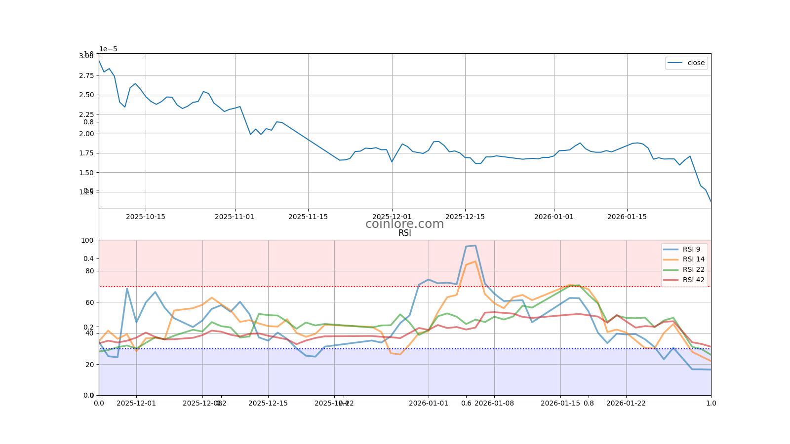 Reddit RSI indicator