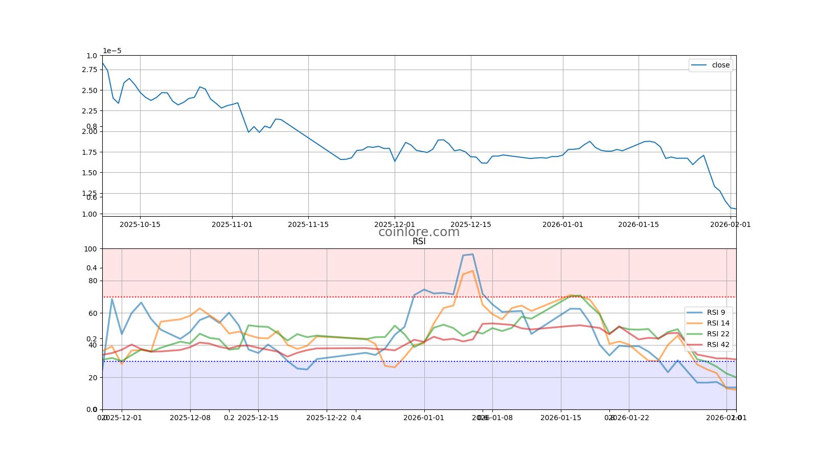 Reddit RSI indicator
