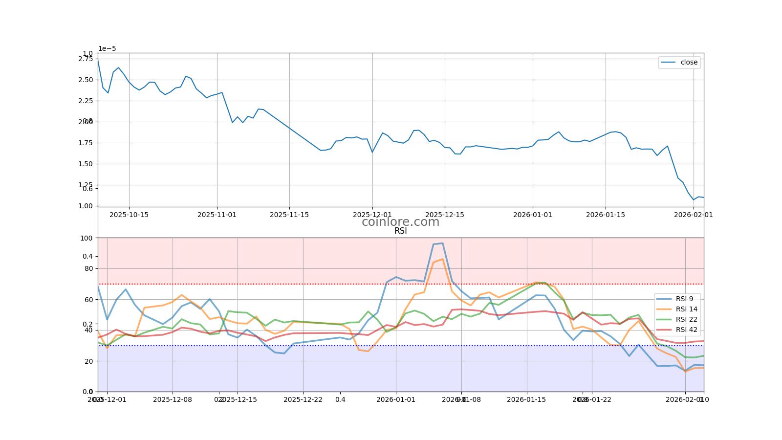 Reddit RSI indicator