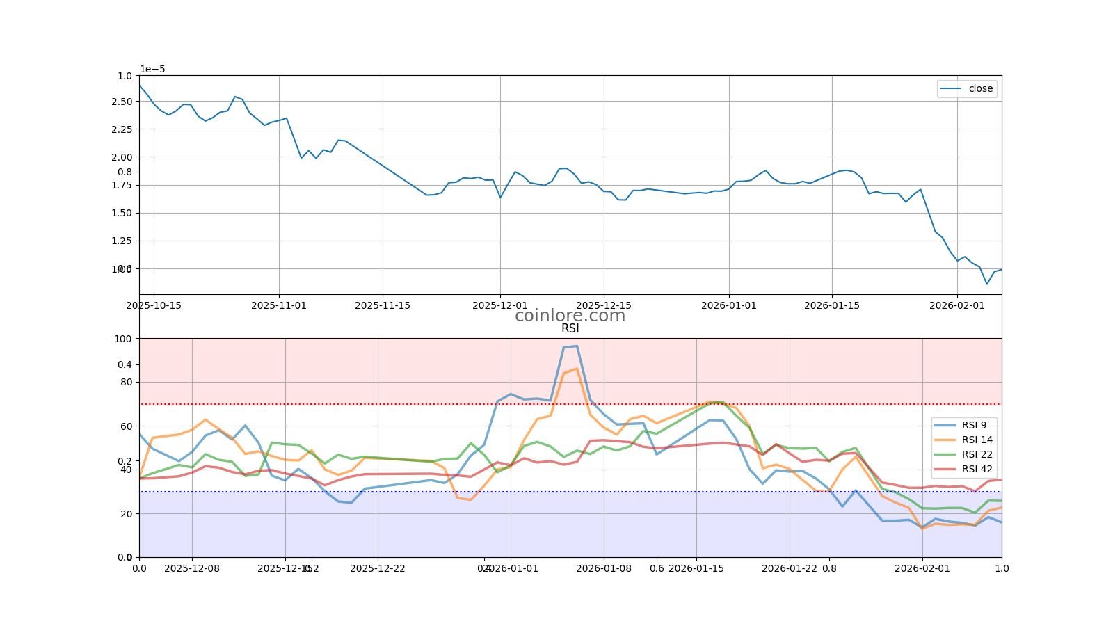 Reddit RSI indicator
