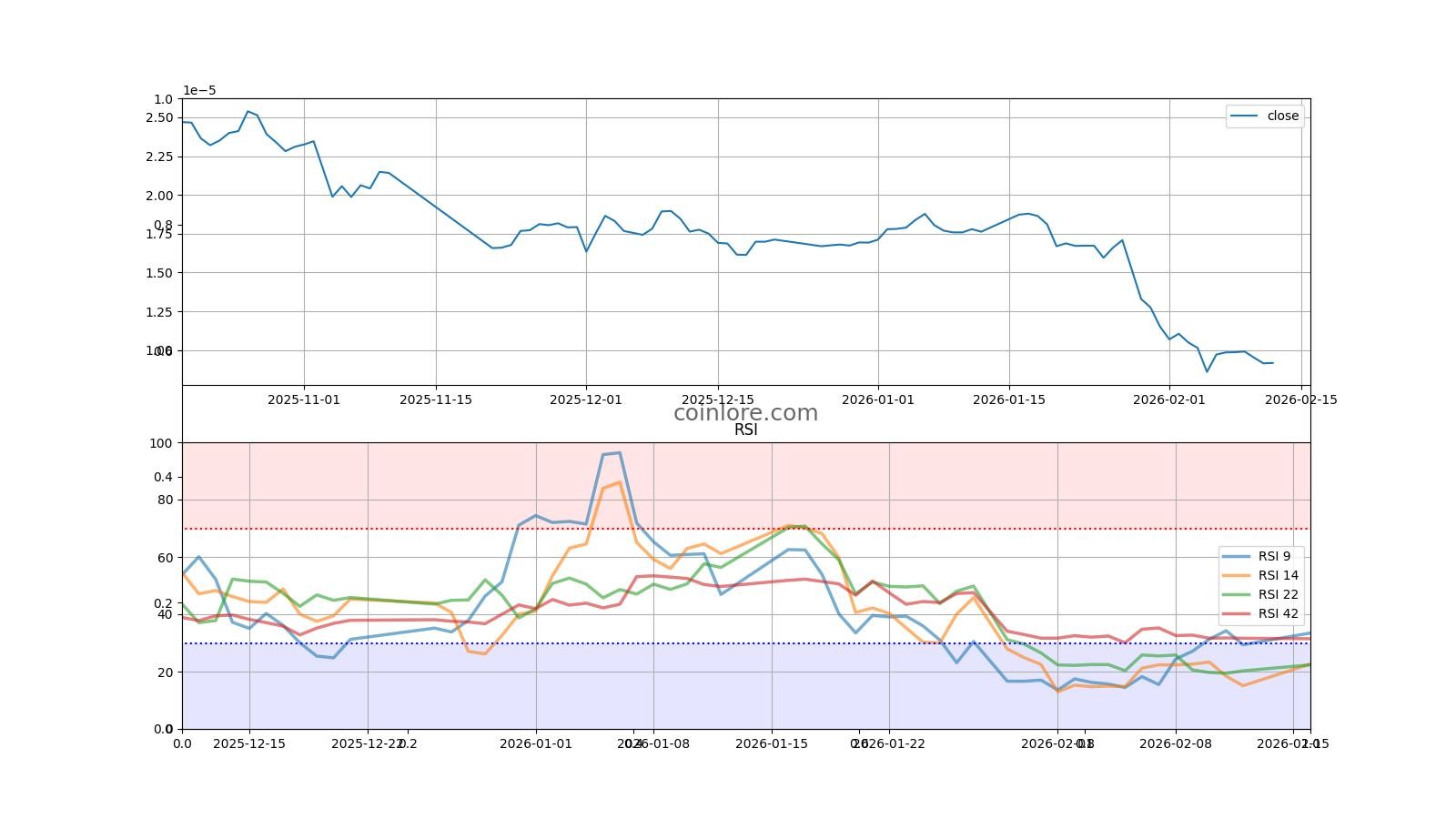 Reddit RSI indicator