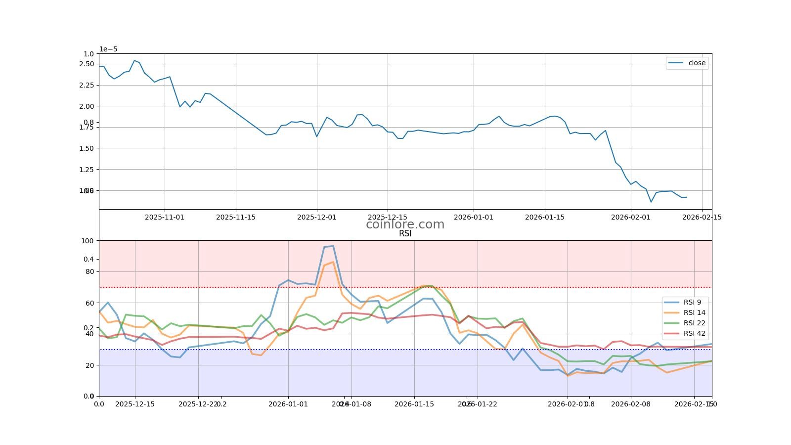Reddit RSI indicator
