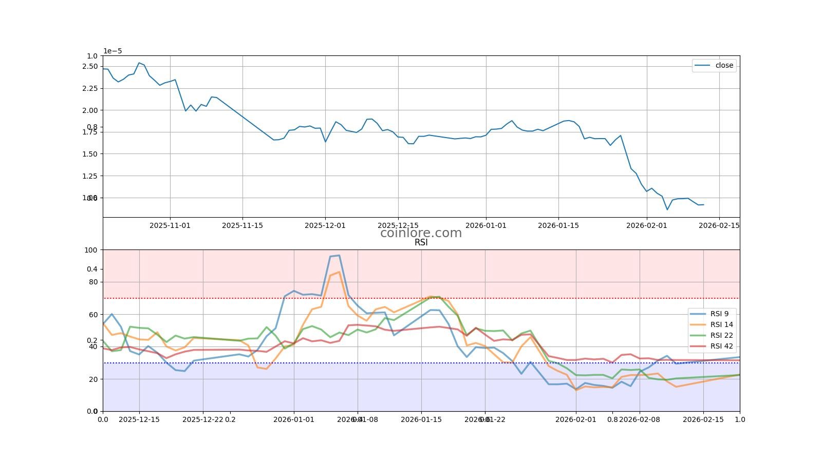 Reddit RSI indicator