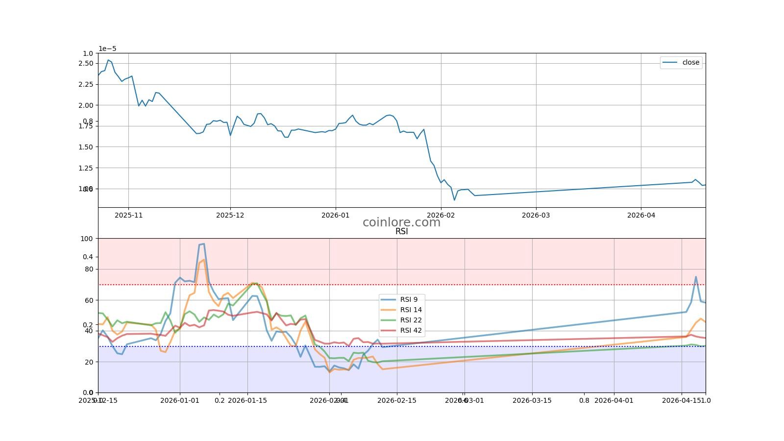 Reddit RSI indicator