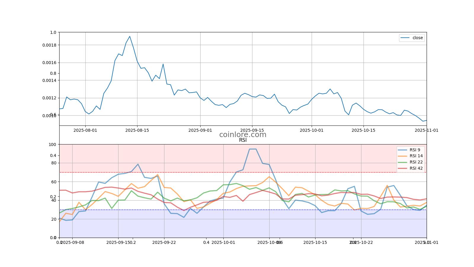 Reddit RSI indicator