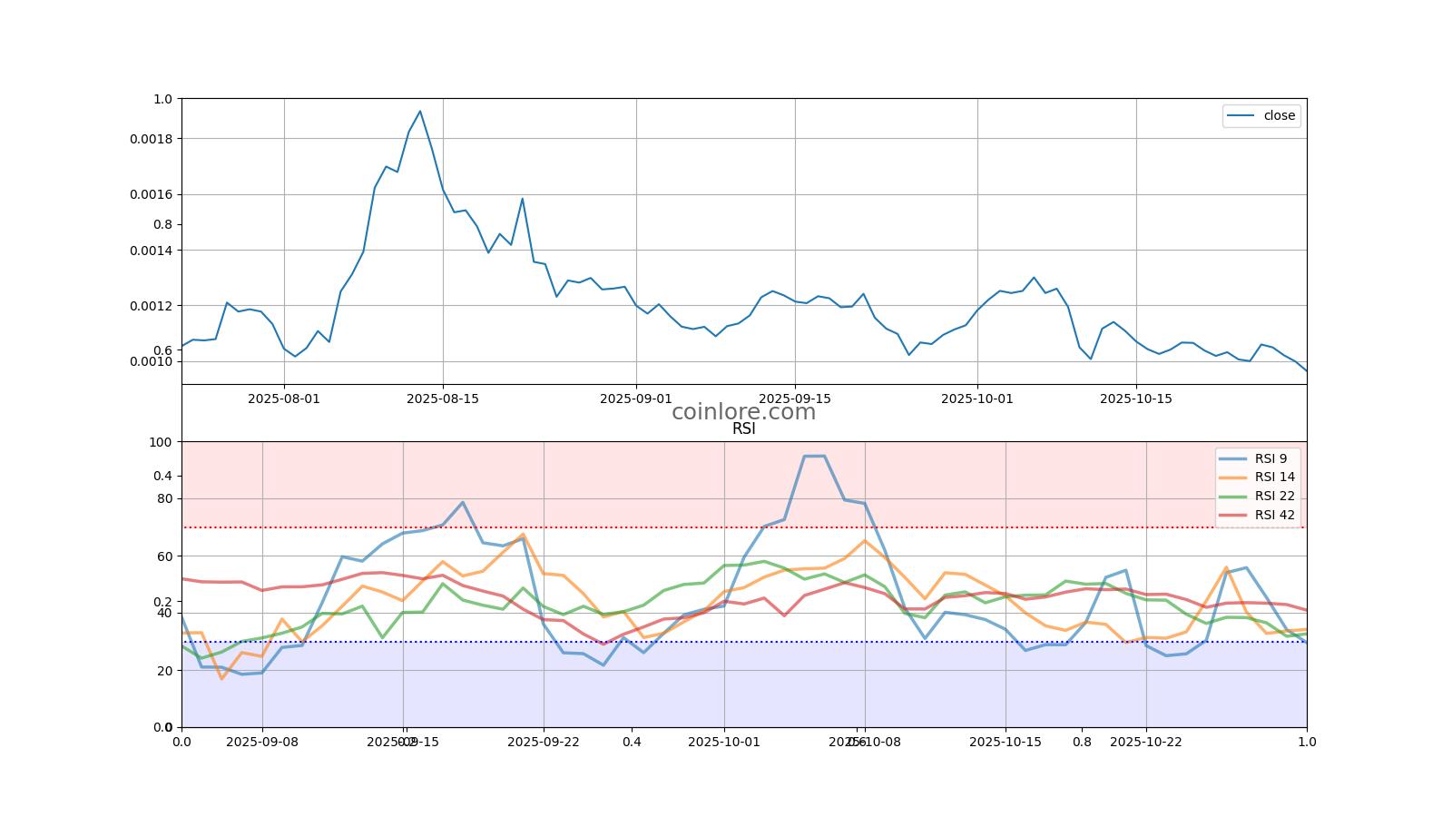 Reddit RSI indicator