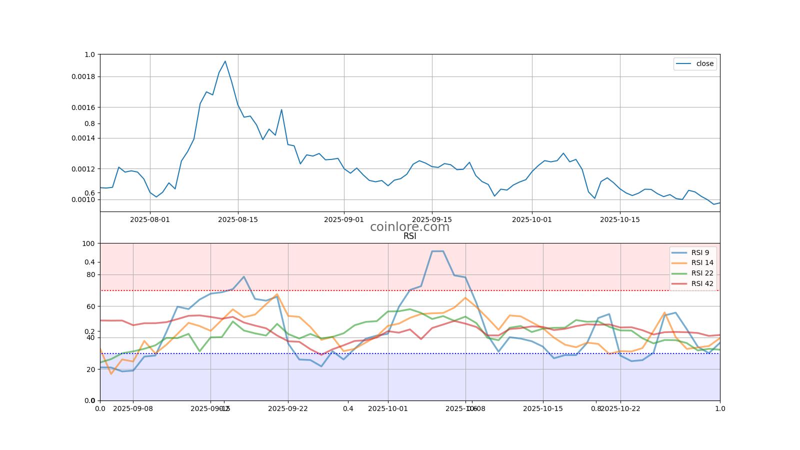 Reddit RSI indicator
