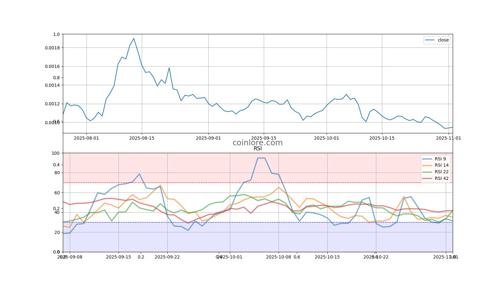 Reddit RSI indicator