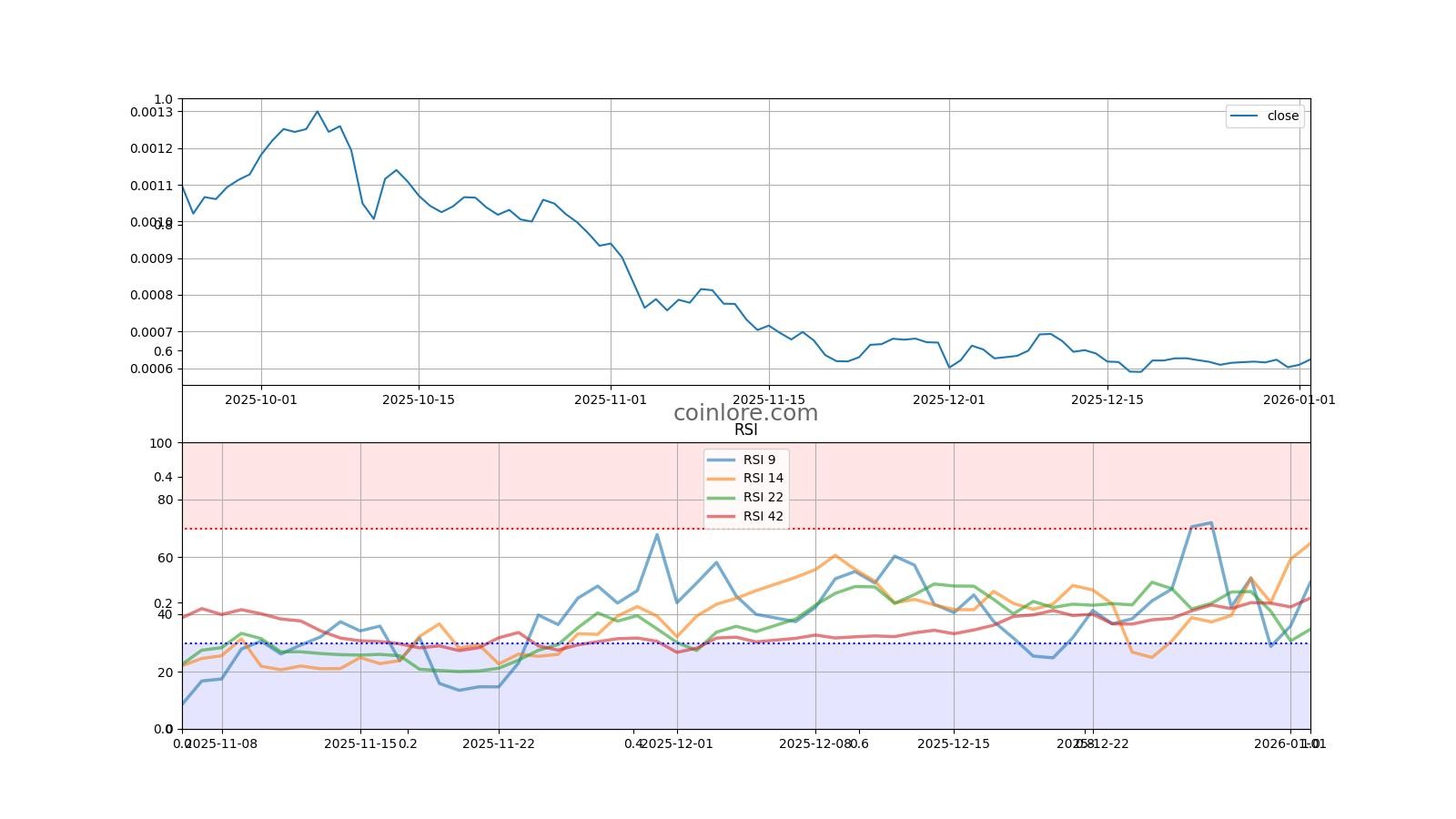 Reddit RSI indicator