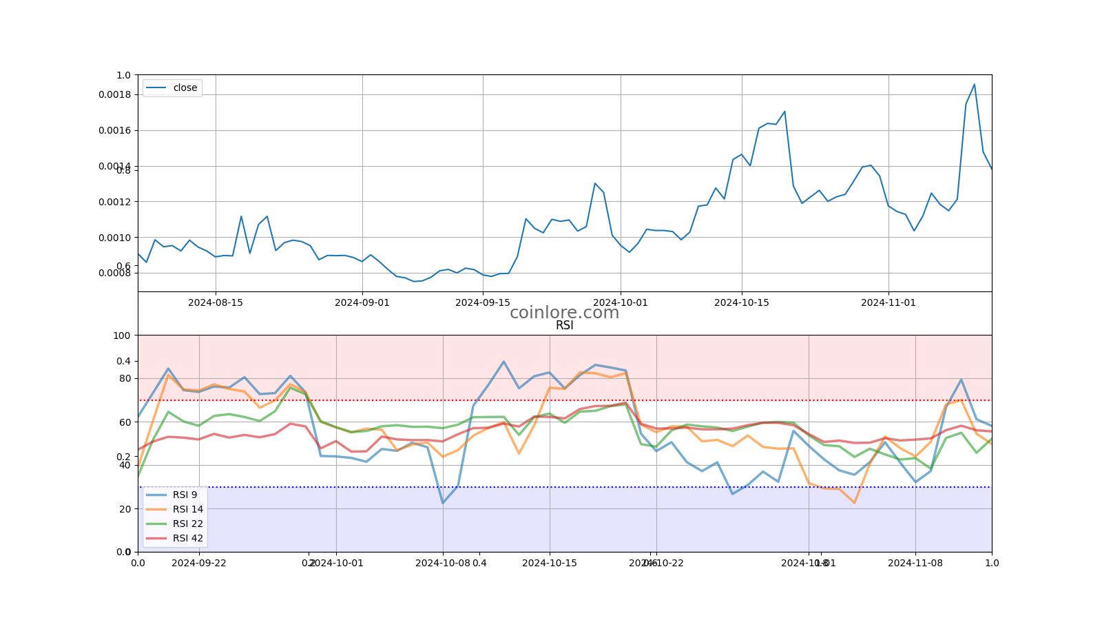 Reddit RSI indicator