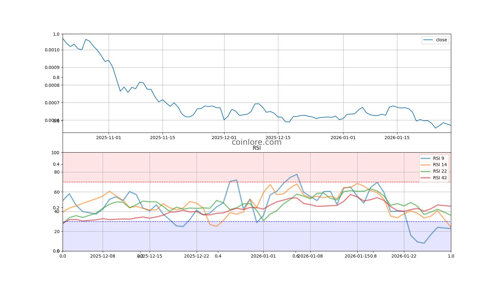 Reddit RSI indicator