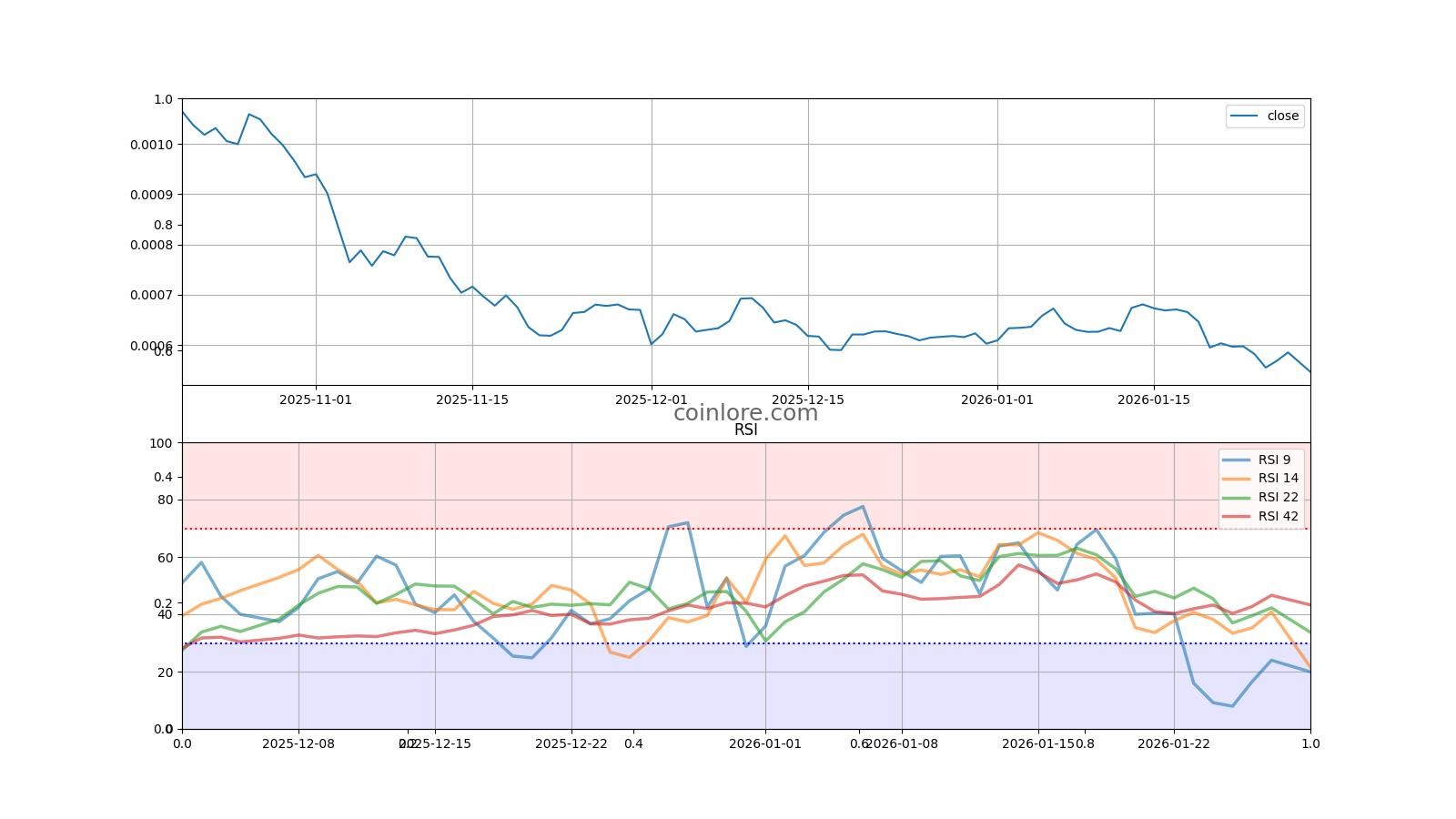 Reddit RSI indicator