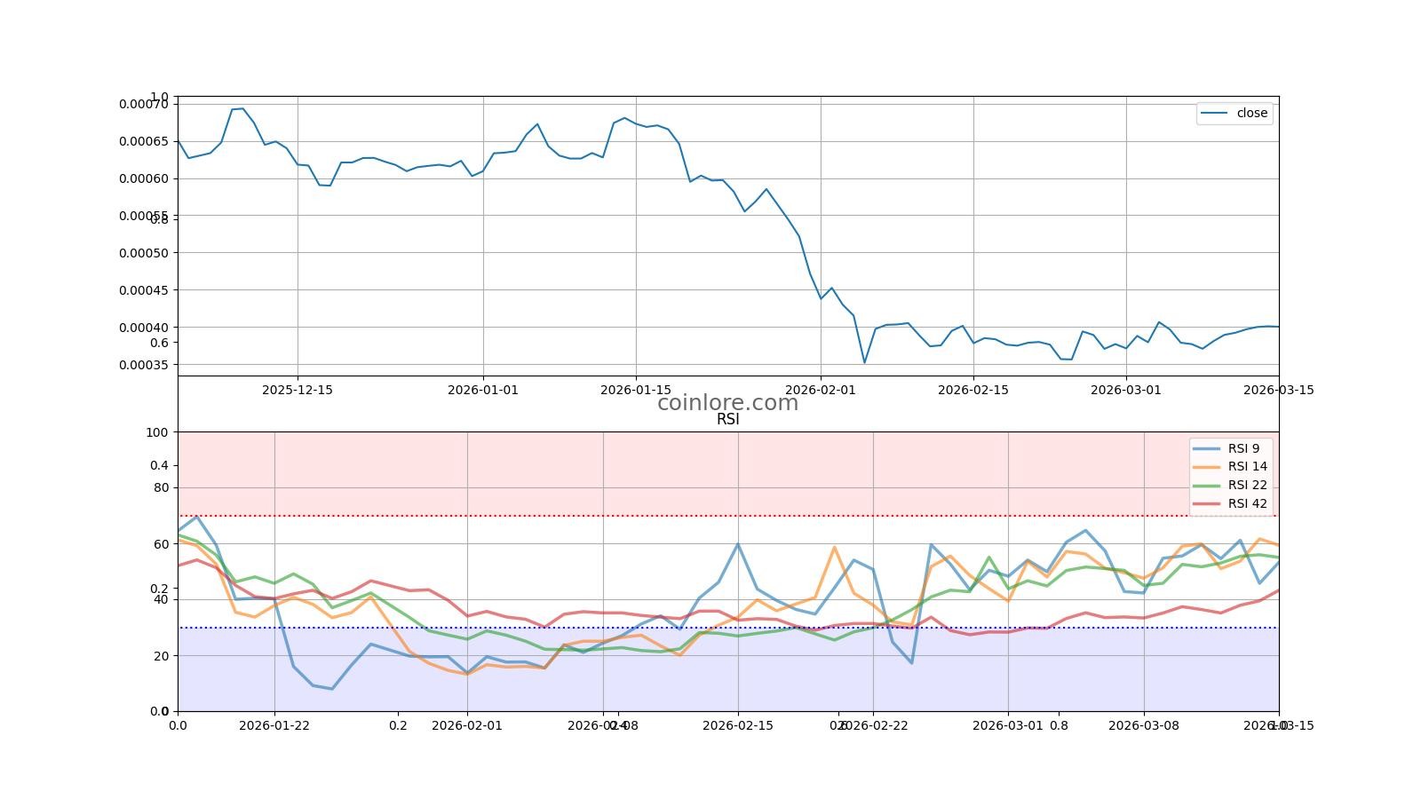Reddit RSI indicator