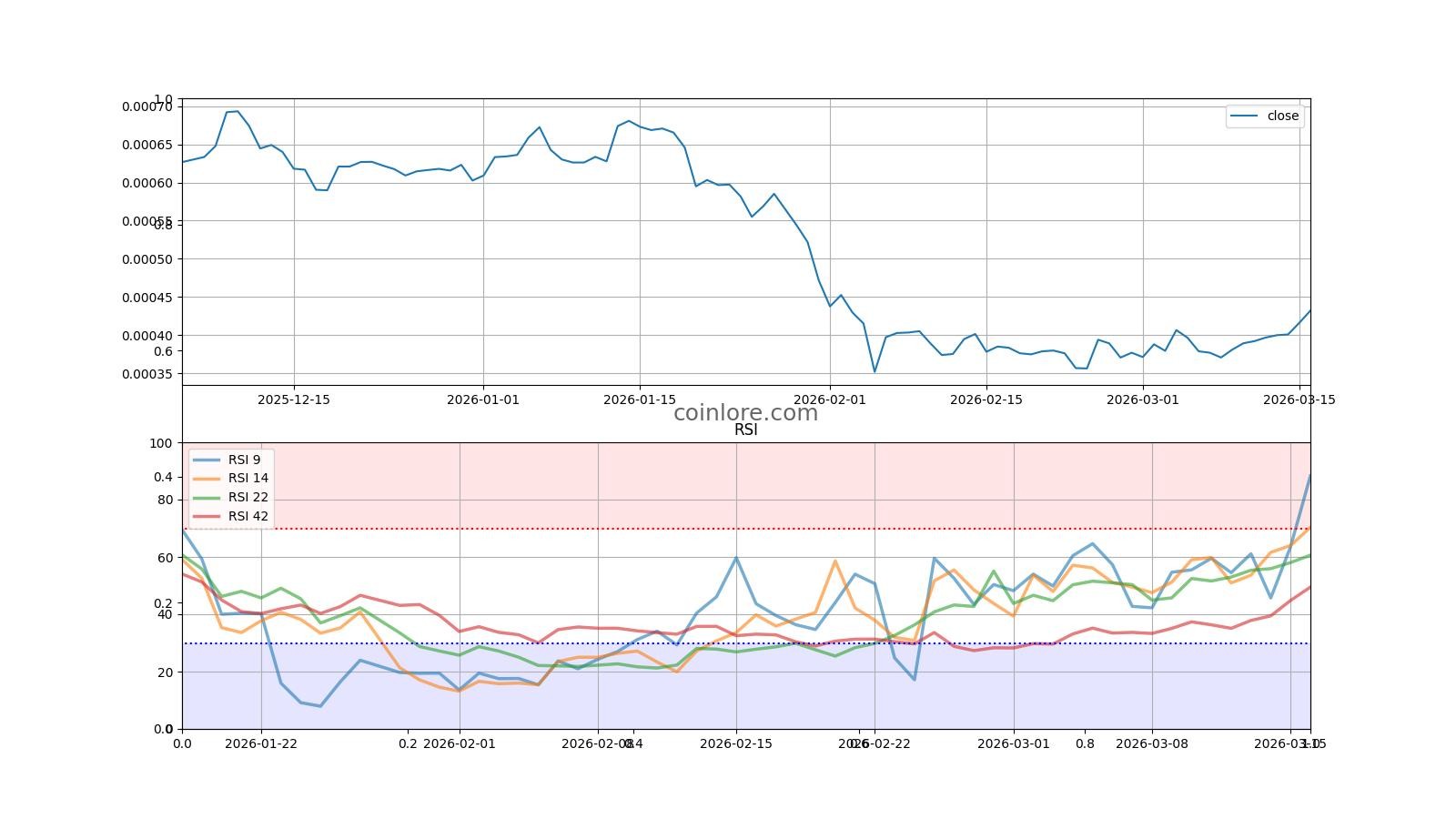 Reddit RSI indicator
